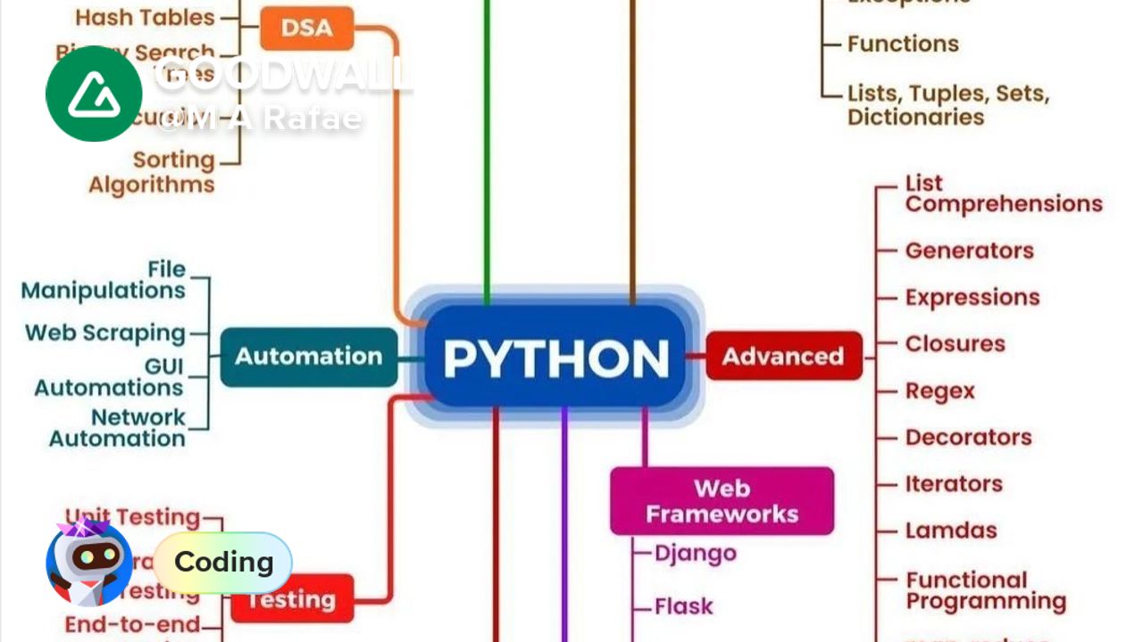 M A Rafae S Post On Goodwall Python Roadmap Pythonskills Pythonforjobinterviews